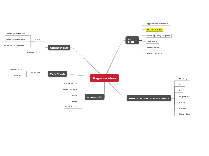 ICT Unit 2 - Mind Map